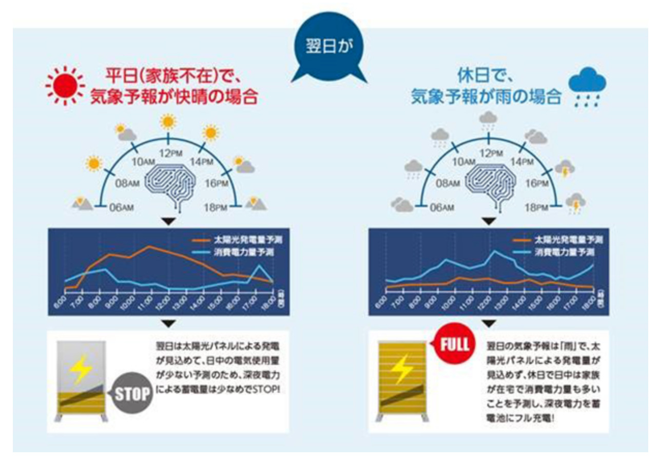 スマートスターの蓄電池ってどうなの？口コミ・評判・機能性を解説 - 家庭用蓄電池.com